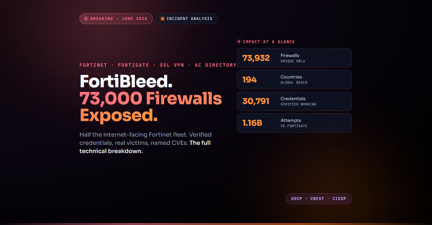 FortiBleed: Inside the 73,000-Firewall Credential Leak